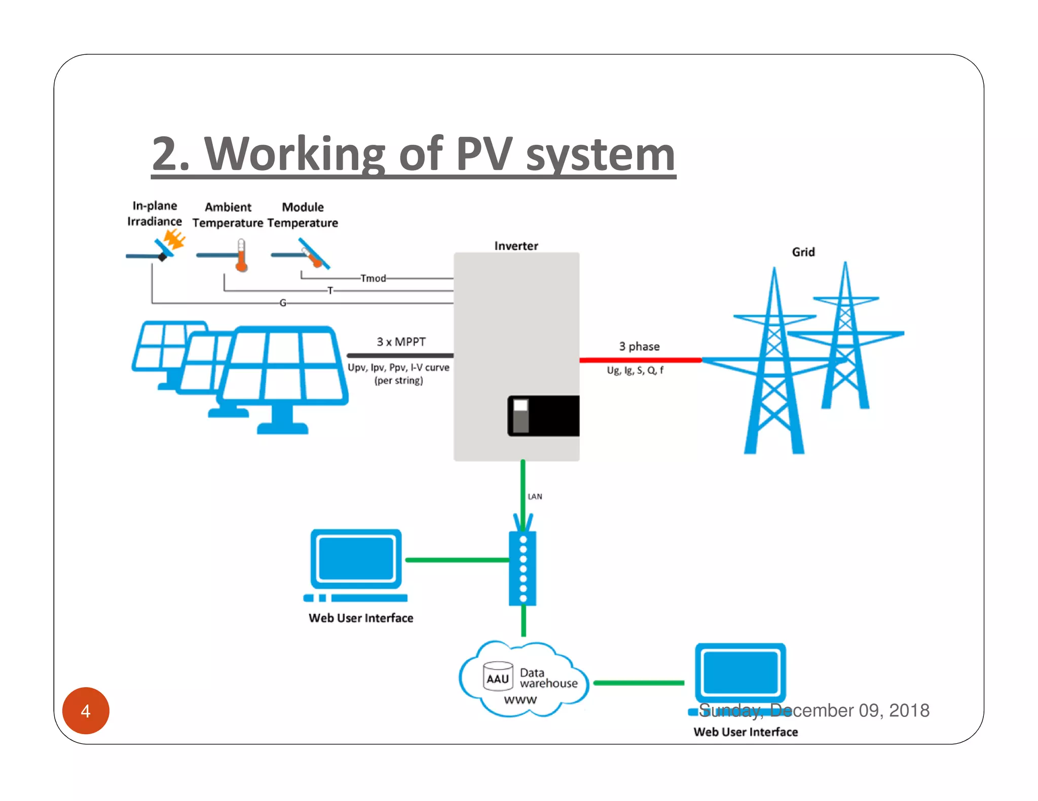 New Technologies In PV system | PDF