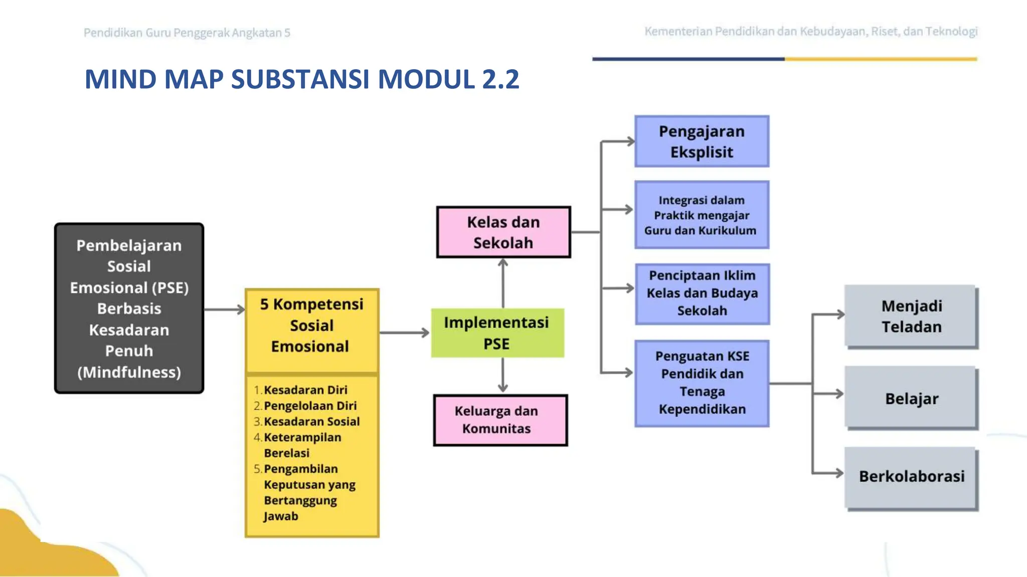 PPT RUANG. Kolaborasi 2.2 sesi 1 PGP .pptx