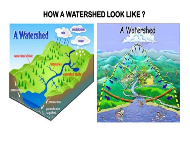 Rainfed Agriculture management : watershed management | PPTX ...