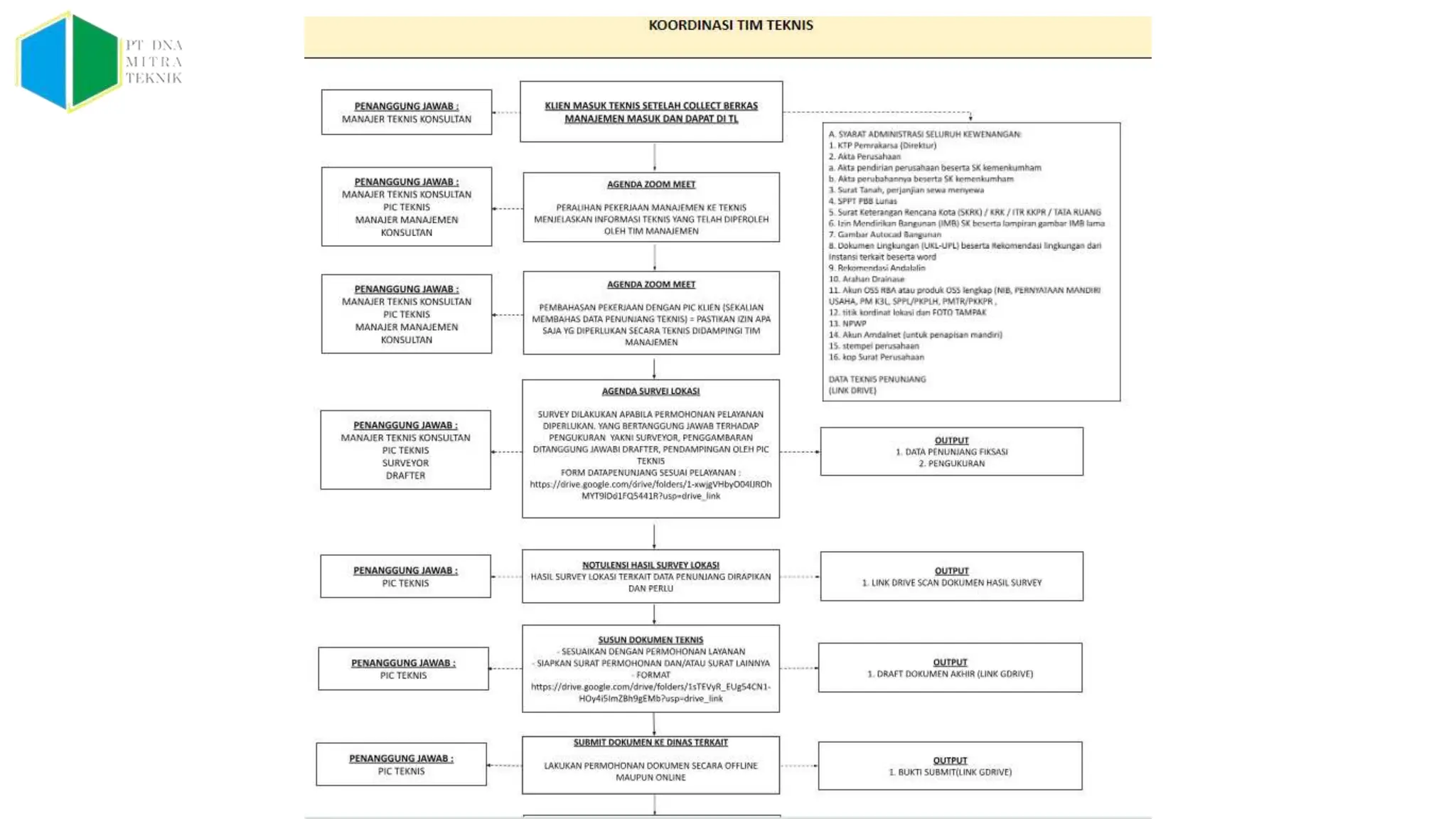 PPT RAKER PEKERJAAN TEKNIS UNTUK PERBAIKAN | PPT