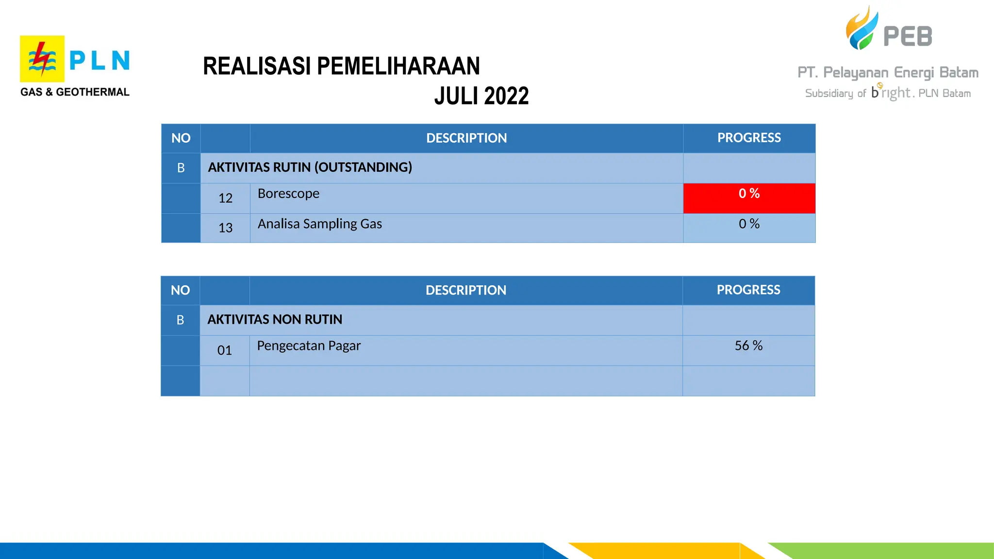 PPT RAKOR 08 Agustus 2022 Meter PK 52 Rev.1.pptx