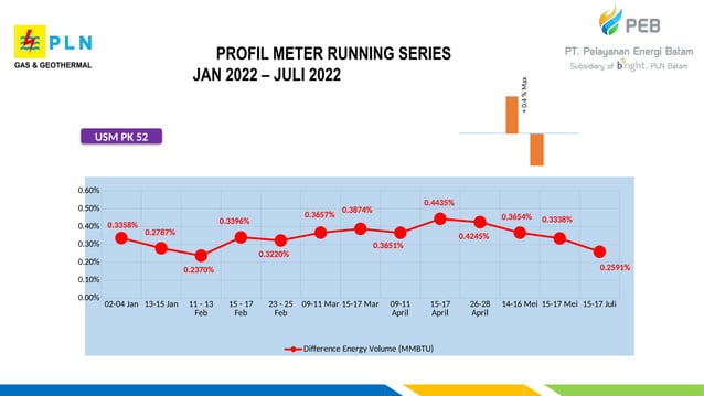 PPT RAKOR 08 Agustus 2022 Meter PK 52 Rev.1.pptx
