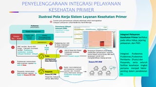 PPT RAKOR POKJANAL POSYANDU DALAM PENGUATAN INTEGRASI LAYANAN PRIMER | PPTX