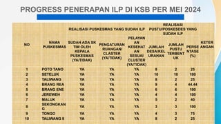 PPT RAKOR POKJANAL POSYANDU DALAM PENGUATAN INTEGRASI LAYANAN PRIMER | PPTX