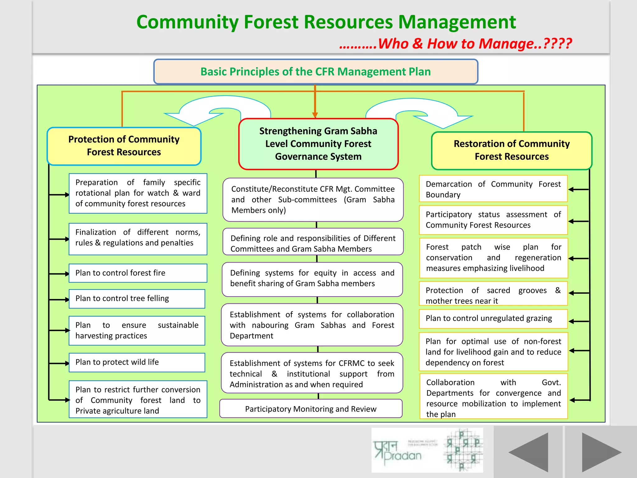 Concept on Post CFR Recognition "Community Forest Resource Management ...