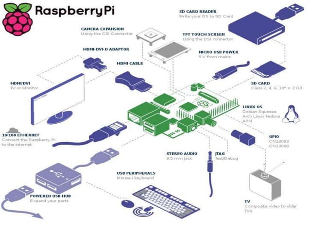 Introduction to raspberry pi | PPTX