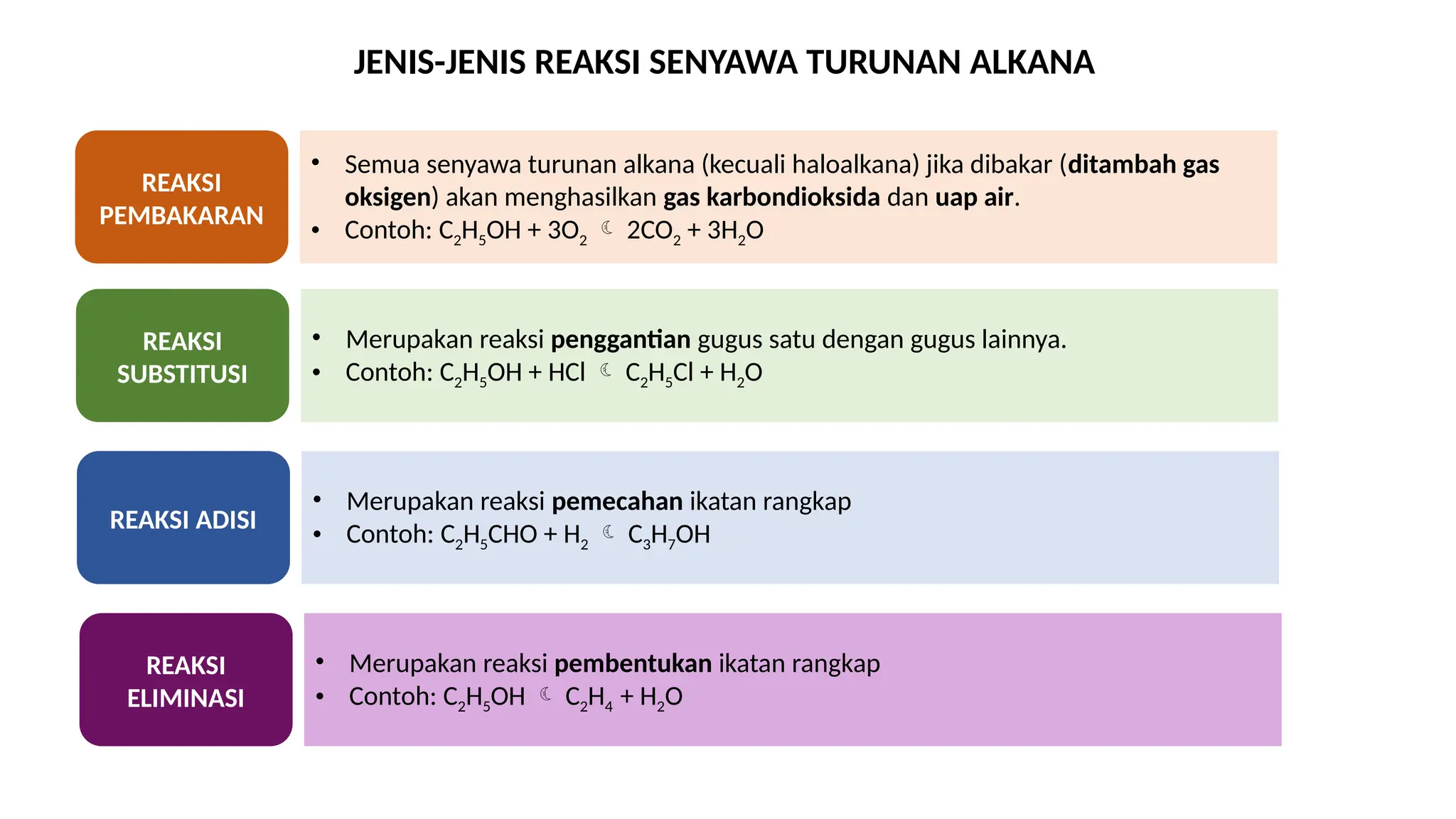 Jenis-Jenis Reaksi Senyawa Turunan Alkana | PPT