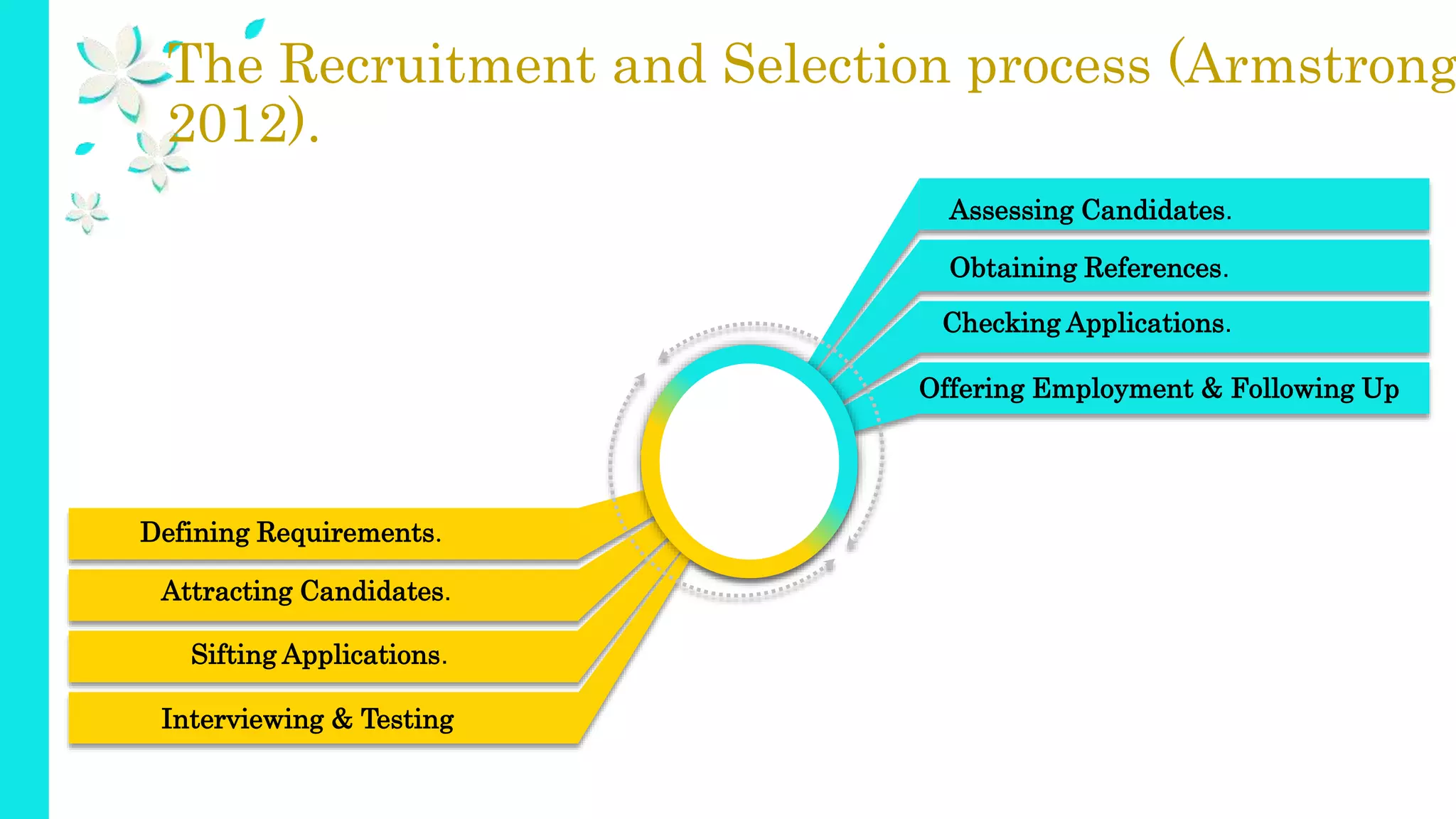 Ppt Recruitment & Selection | PPTX