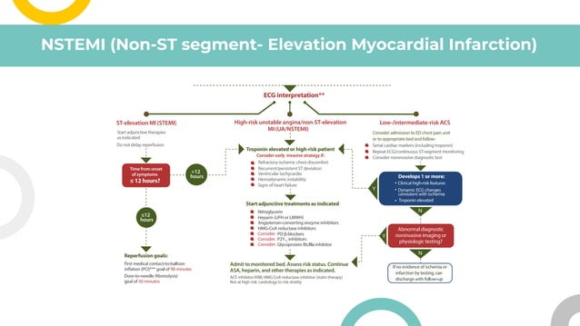 Non-ST Elevasi Miocard Infarction Refarat | PPTX