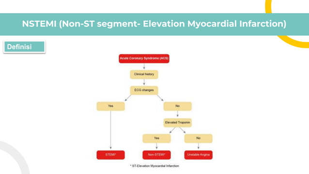 Non-ST Elevasi Miocard Infarction Refarat | PPTX