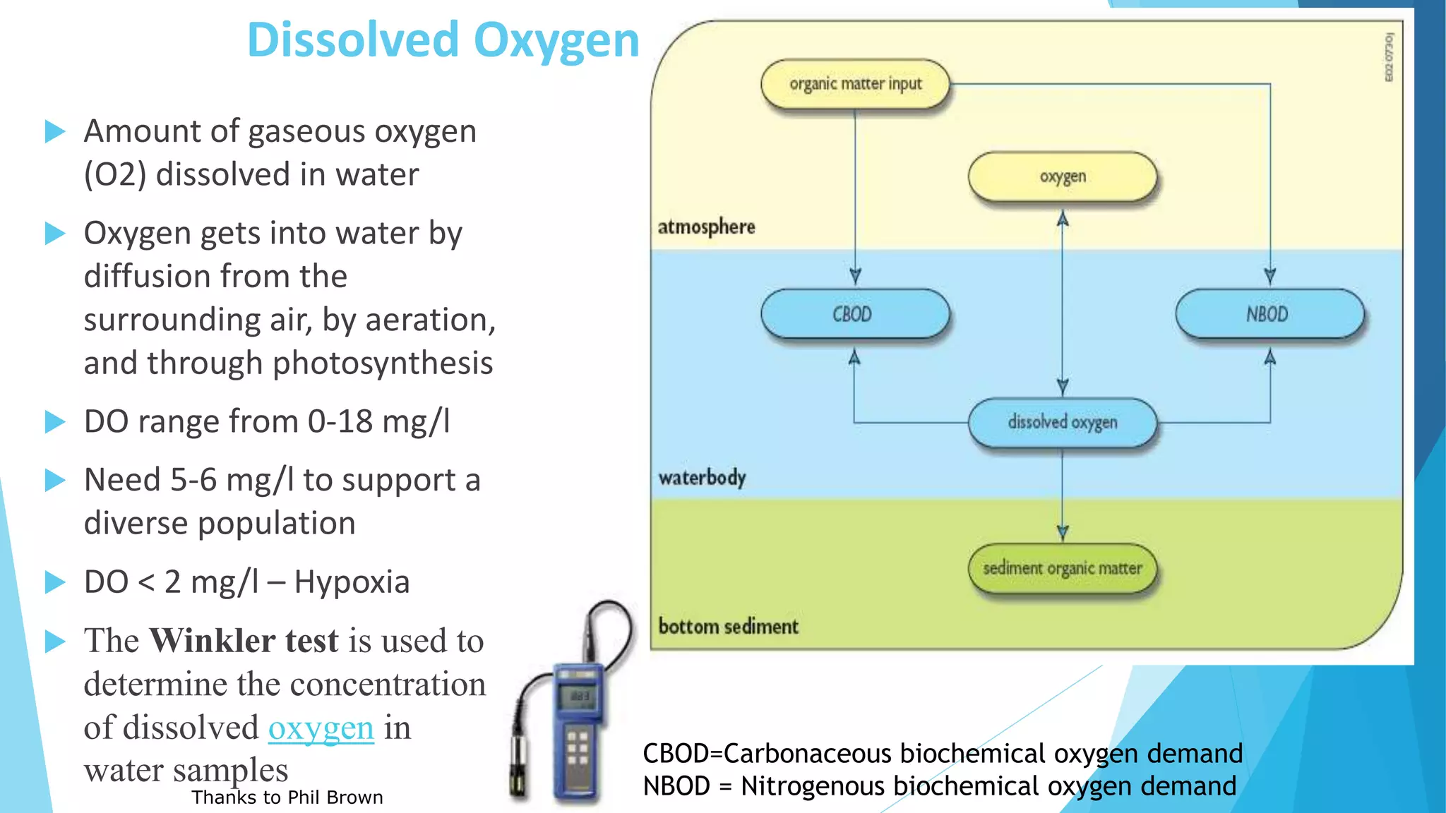 water pollution control and measurment | PPTX