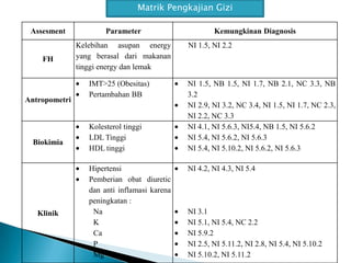 Ppt rencana asuhan gizi dengan metode ncp | PPTX