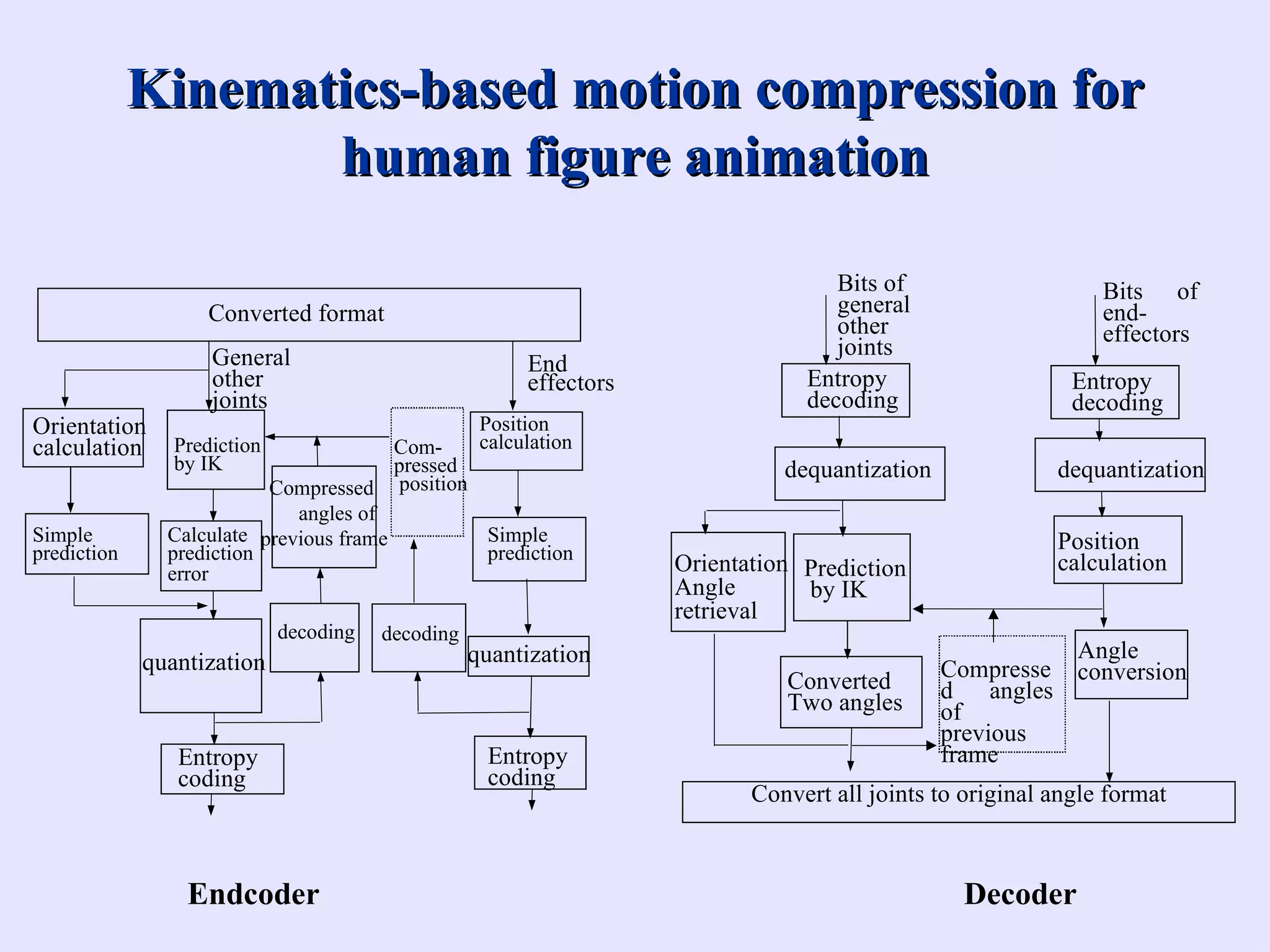 Iterative Frame Decimation and Watermarking for Human Motion Animation | PPT