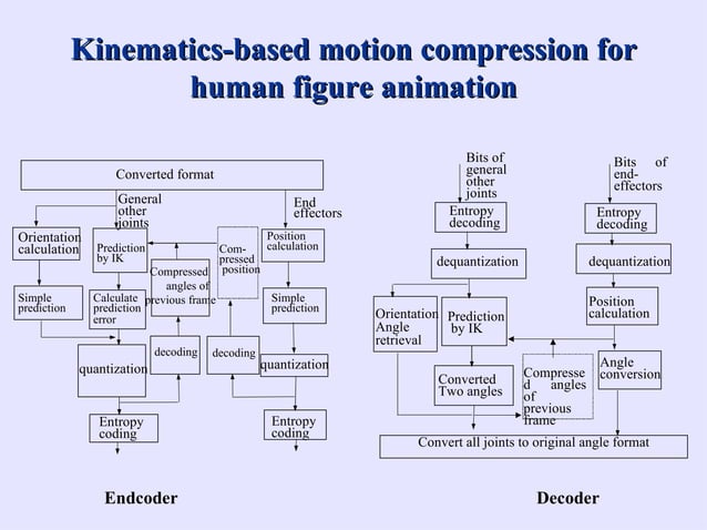 Iterative Frame Decimation and Watermarking for Human Motion Animation | PPT