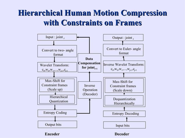 Iterative Frame Decimation and Watermarking for Human Motion Animation | PPT