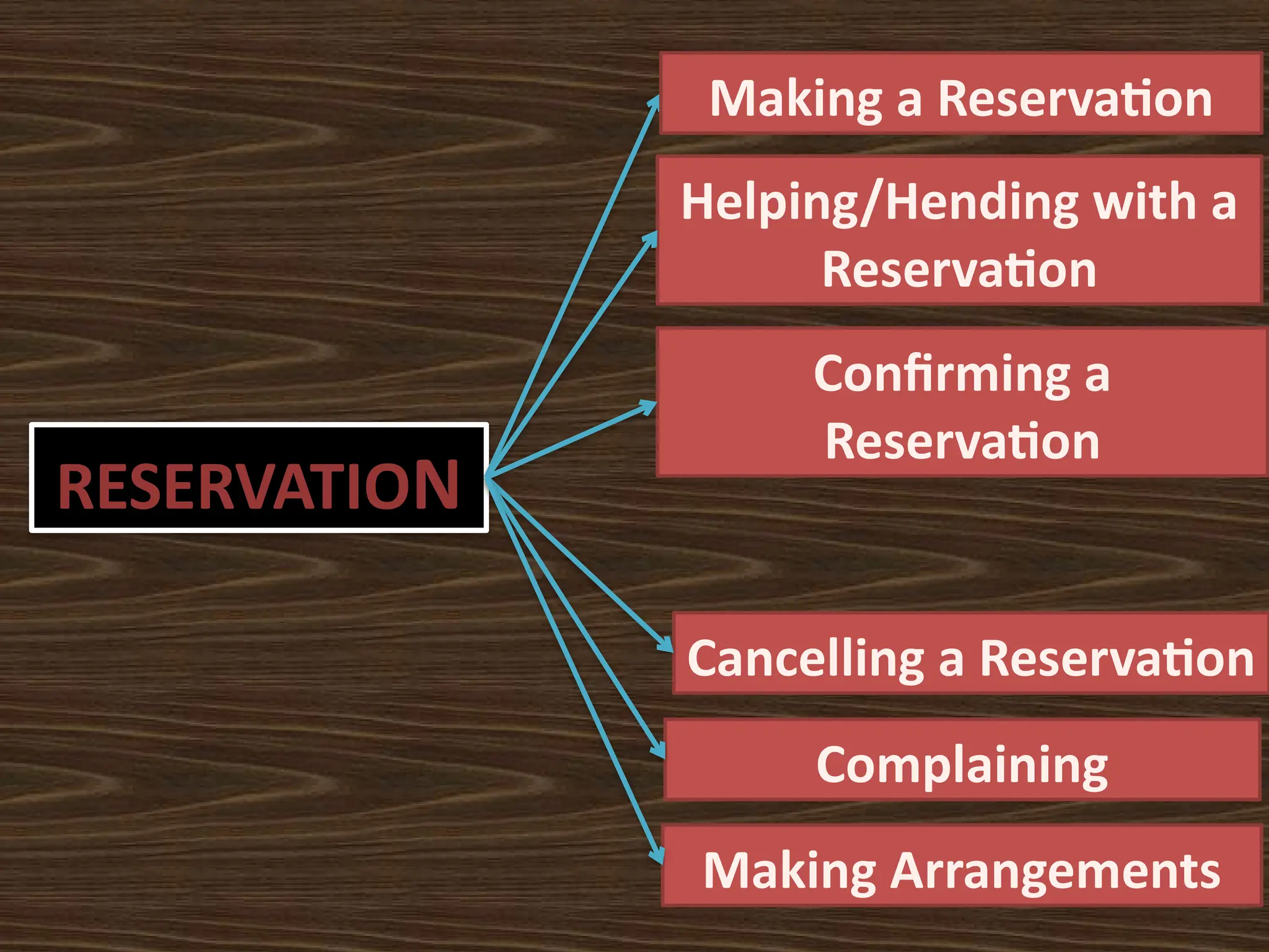 Reservation in English - English language for Beginner.pptx