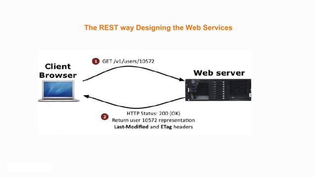 Restful_api | PPT Restful_api | PPT