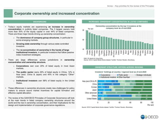Review of the G20/OECD Principles of Corporate Governance | PPTX