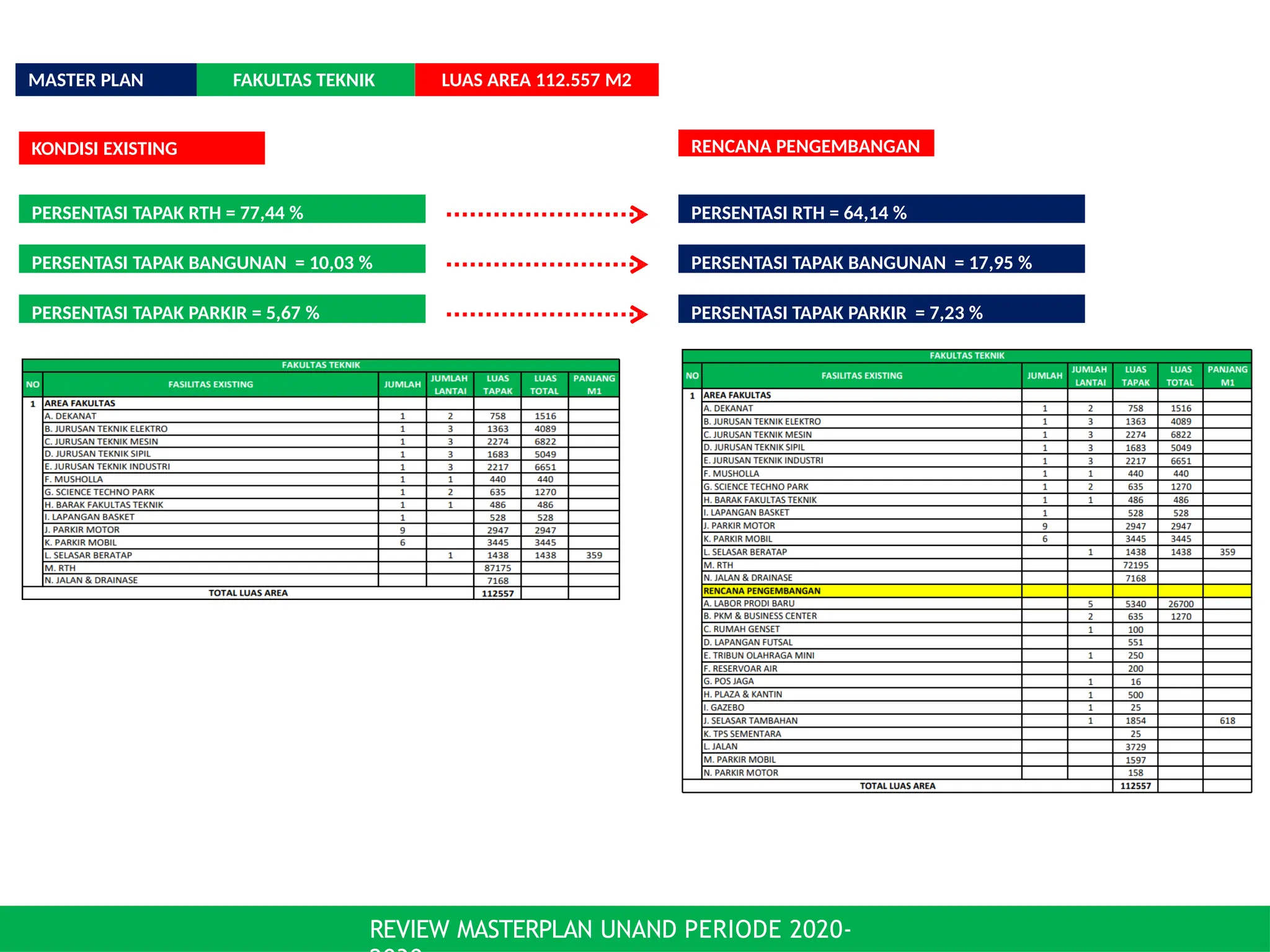PPT Review Masterplan Unand 2020-2030 - 1 Feb 2021.pptx