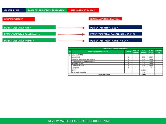 PPT Review Masterplan Unand 2020-2030 - 1 Feb 2021.pptx