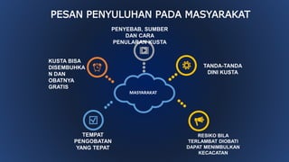 Ppt review mi 5 penyuluhan dan konseling | PPTX