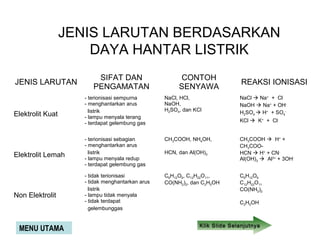 Larutan Elektroli | PPT