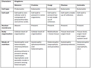 Ppt roshna corrected | PPTX | Biological Sciences | Science