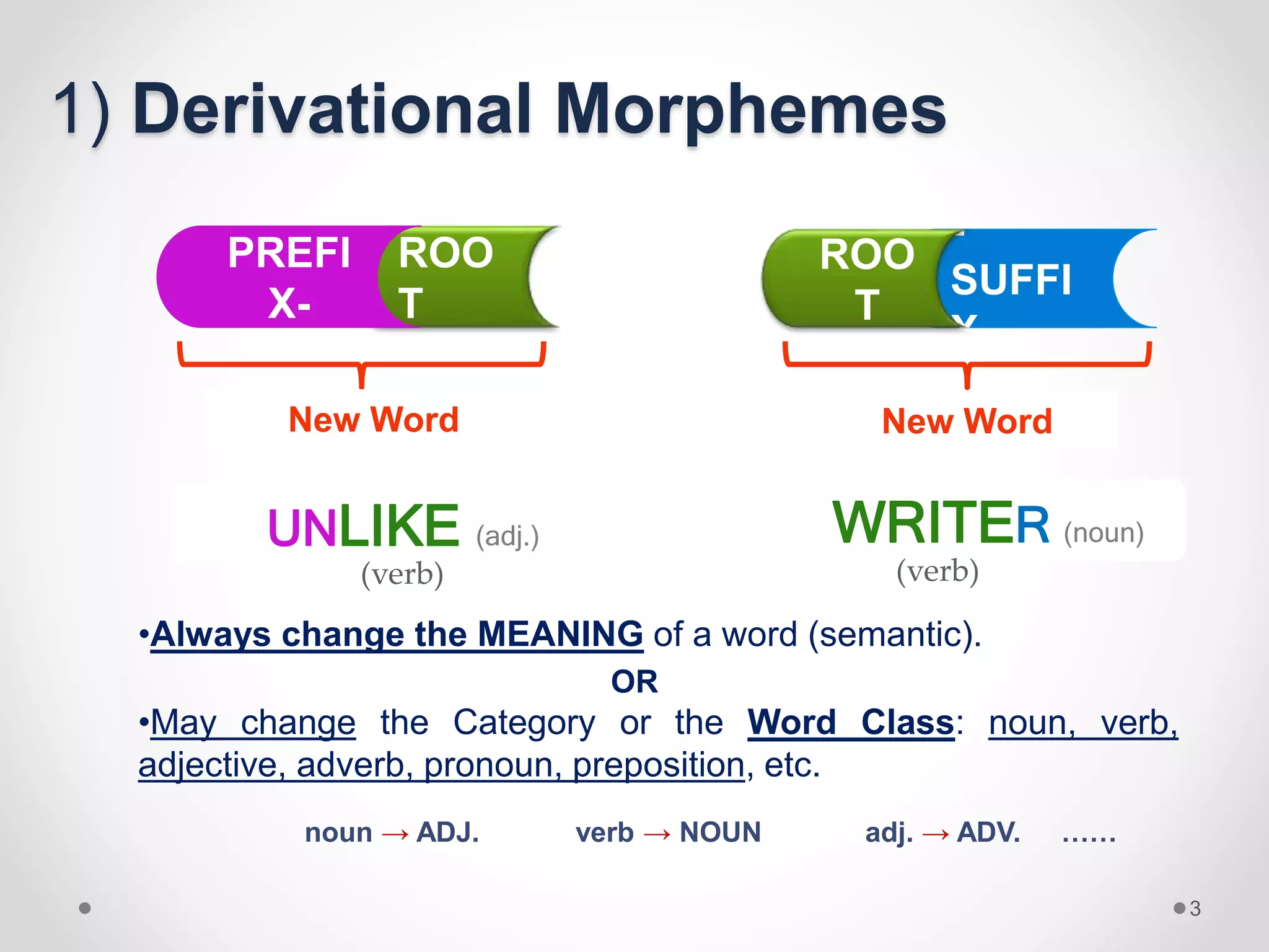 Morphology "Derivational Morpheme" Presentation