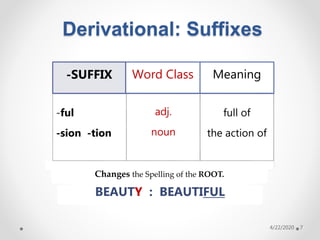 Morphology "Derivational Morpheme" Presentation | PPTX
