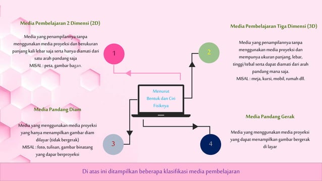 PPT DESAIN MEDIA PEMBELAJARAN | PPTX