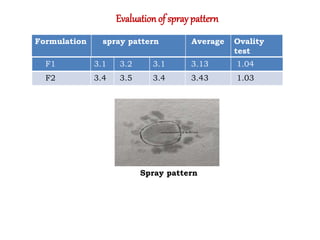 Formulation and evaluation of topical spray containing standardized ...