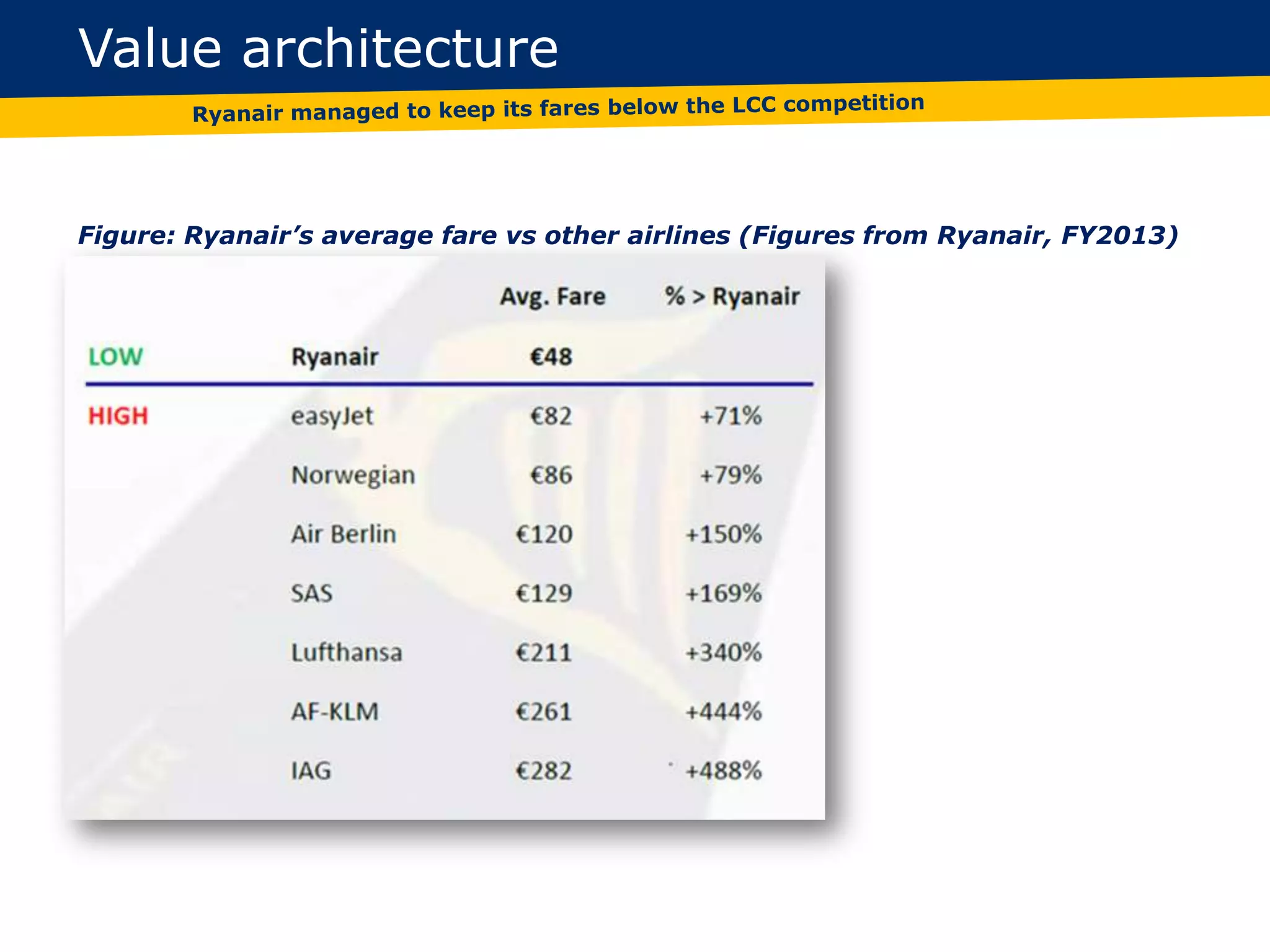 Ryanair Low-Cost Strategy Business Model | PPTX
