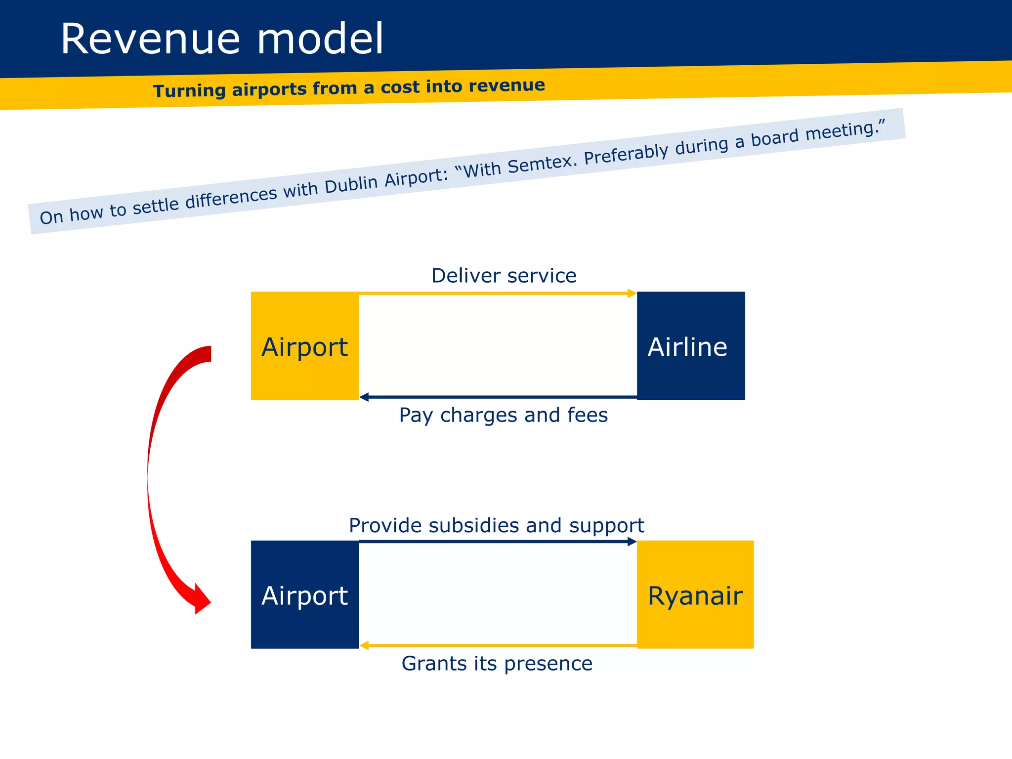 Ryanair Low-Cost Strategy Business Model | PPTX