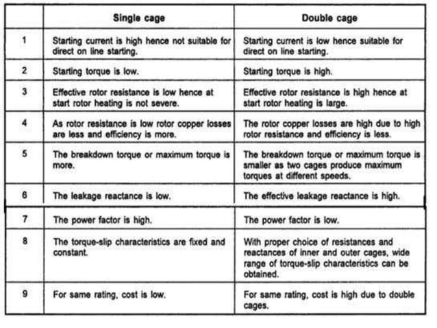 Double Cage Induction motor | PPTX