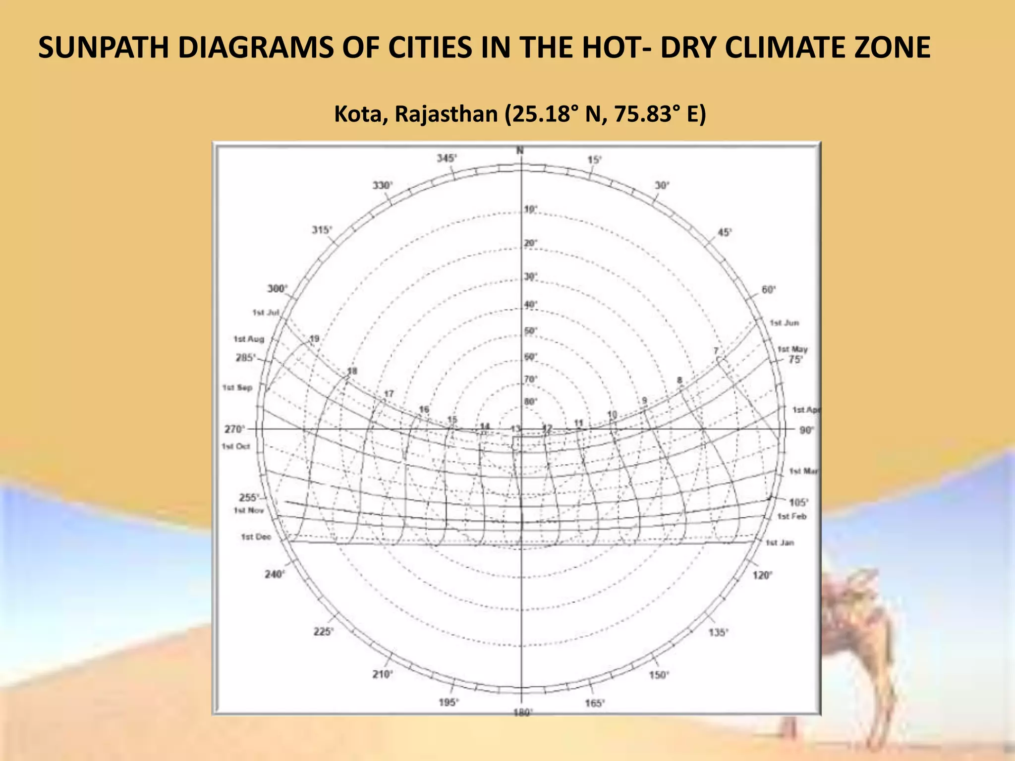 HOT AND DRY CLIMATE -CASE STUDY | PPTX