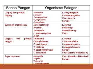 PPT Sanitasi Makanan Hazard Analitic Critical Control Point (HACCP).pptx