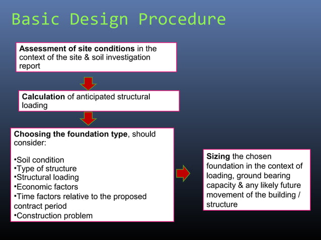 TYPES OF FOUNDATION(PPT) | PPT | Civil Engineering Industry | Industries