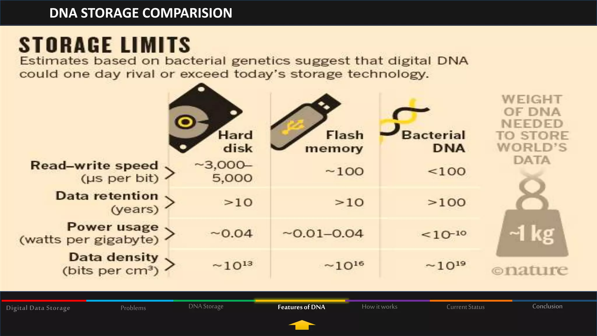 DNA Storage | PPTX