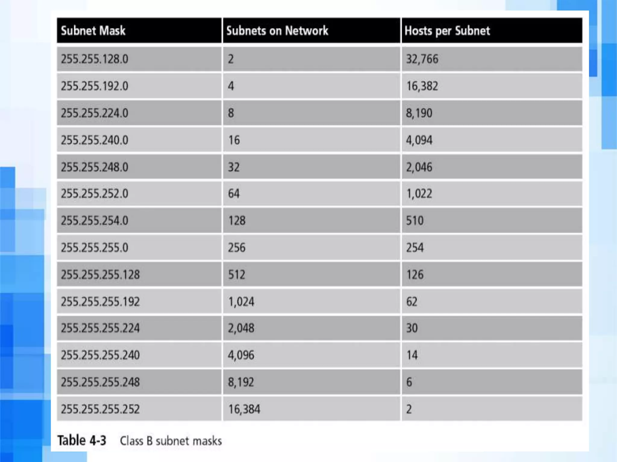 Ip Addressing And Subnetting Ppt Pptx Computer Networking Computing