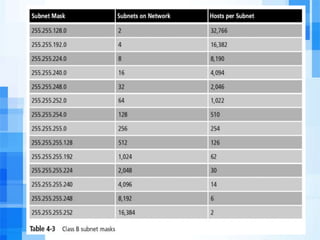 IP addressing and Subnetting PPT | PPTX