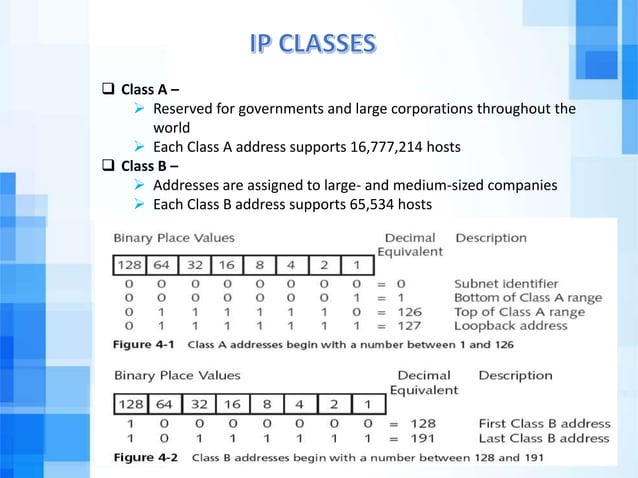 Ip Addressing And Subnetting Ppt Pptx Computer Networking Computing 7506