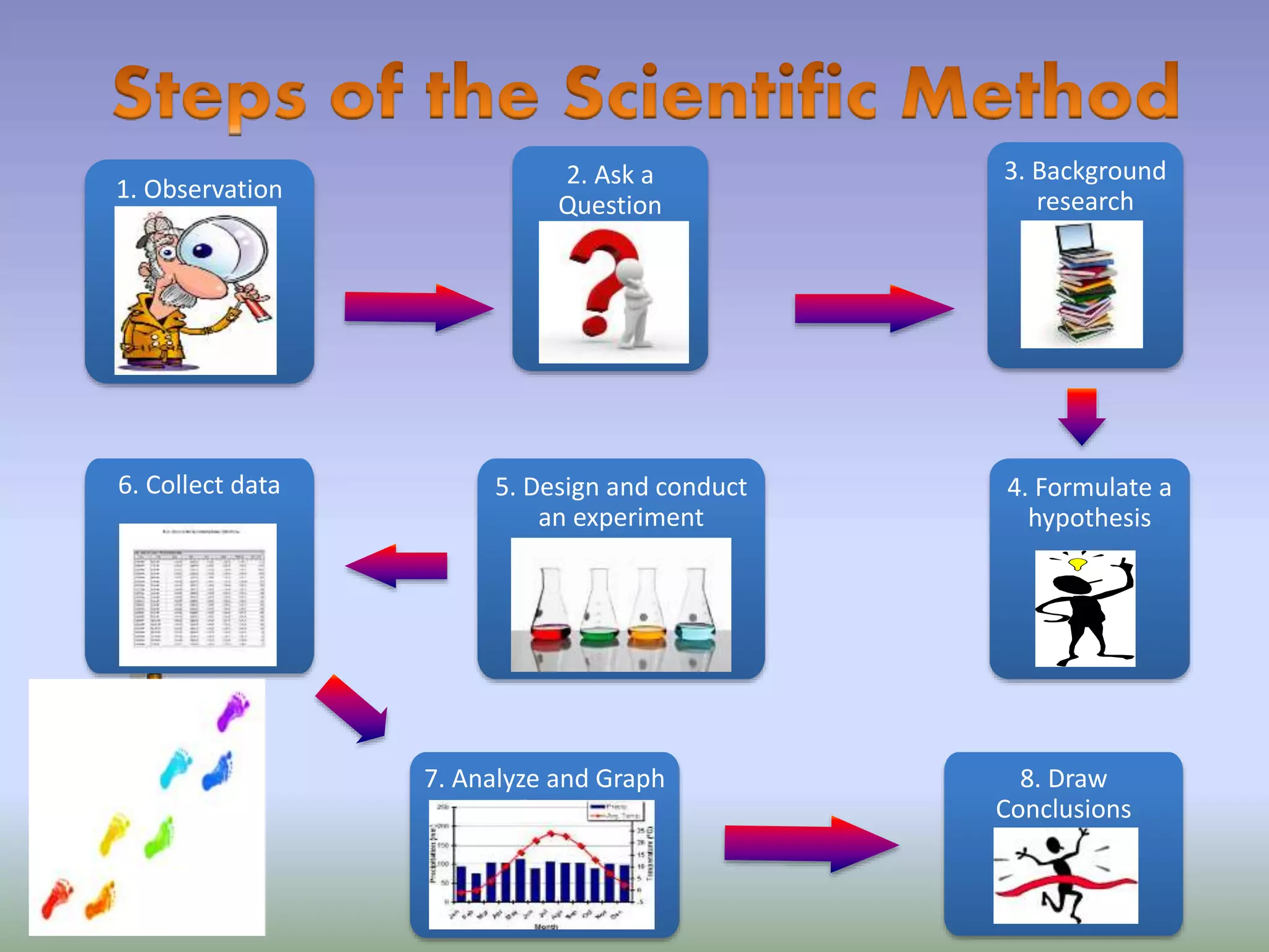 Ppt scientific method | PPTX