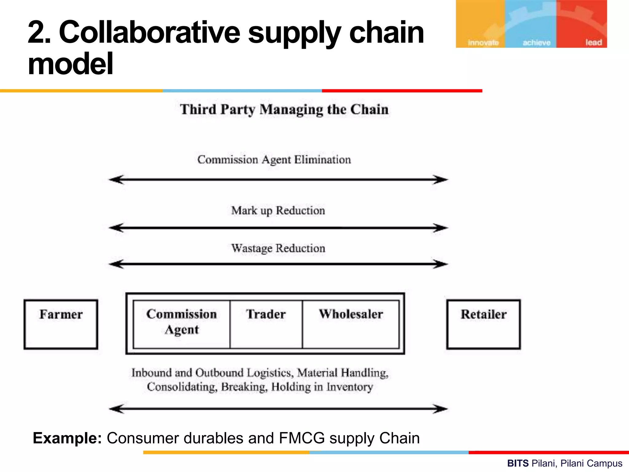 Configurations of Agriculture Supply Chain | PPTX