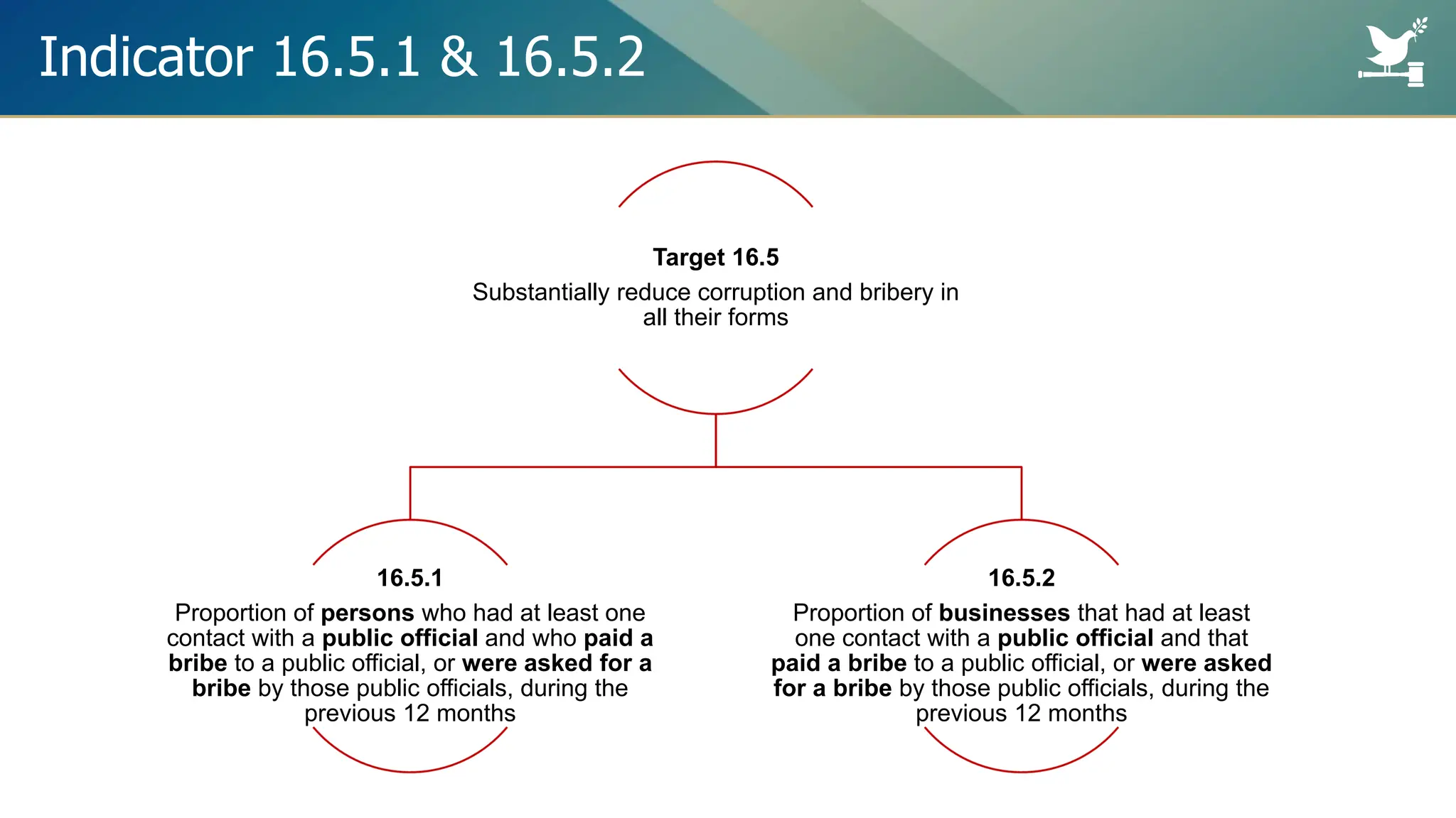 SDG 16 description for class 10 class 9 class 8 etc | PDF