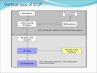 Enterprise Unified Process | PPT