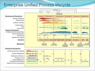 Enterprise Unified Process | PPT