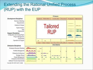 Enterprise Unified Process | PPT