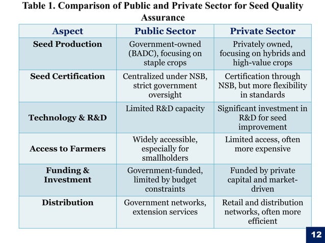 QUALITY ASSURANCE OF SEEDS IN BANGLADESH: A COMPARISON BETWEEN PUBLIC ...
