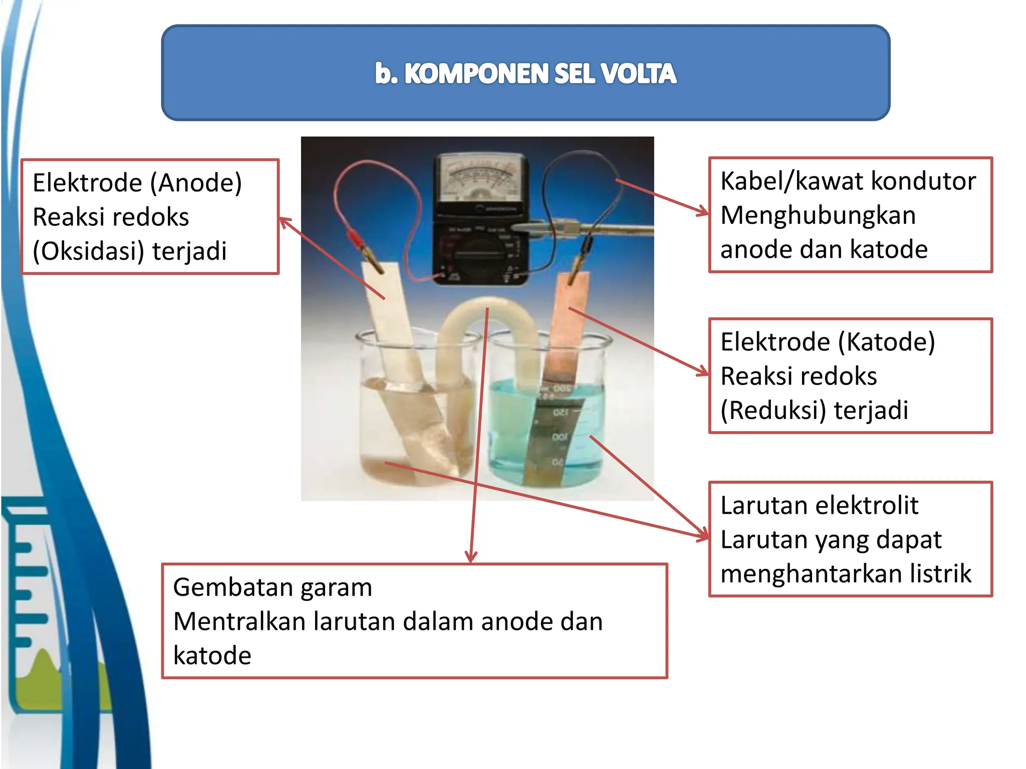 MATERI KIMIA SMA KELAS XII SEL ELEKTROKIMIA | PPTX