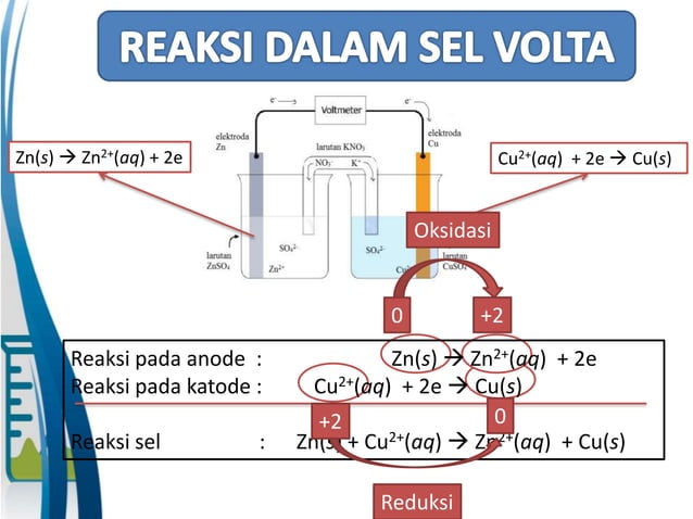 MATERI KIMIA SMA KELAS XII SEL ELEKTROKIMIA | PPTX